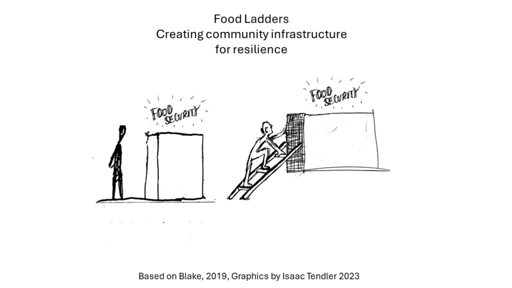 Food Ladders - Fresh Street